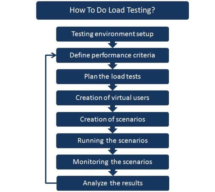 How To Use K6 Loadperformance Testing For Web Pages